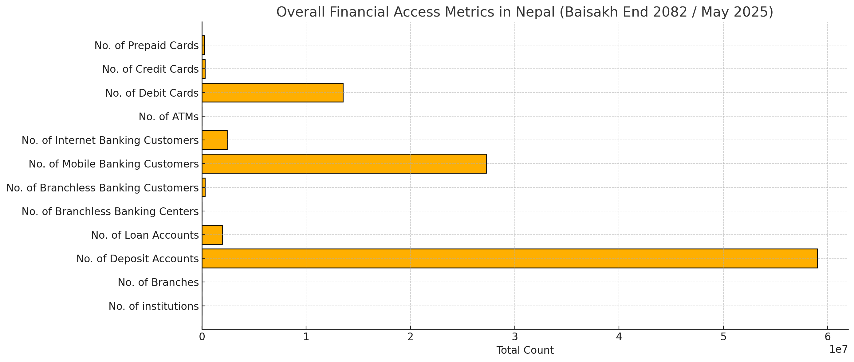 Nepal’s Expanding Financial Access Landscape as of Baisakh End 2082 ...